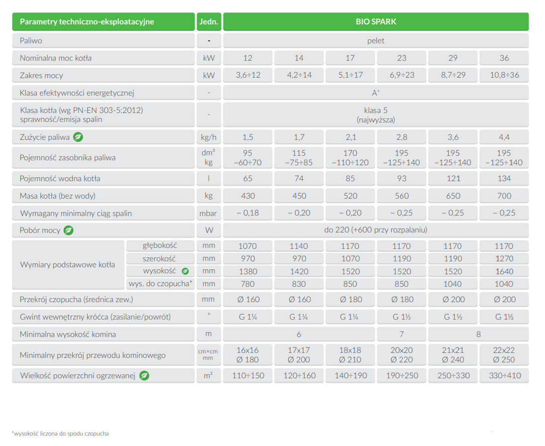 Piec SAS BIO SPARK 12kW - 5 klasa, ECODESIGN - eZelazny.pl